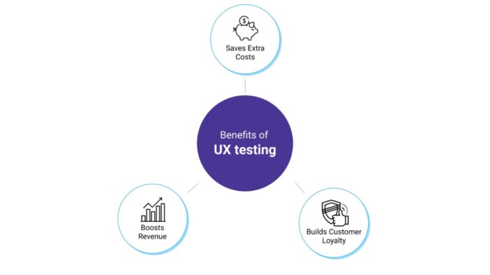 What is UX Testing and Why You Should Invest in it?